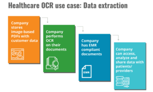 Revamp your document workflows with OCR | Industry use cases